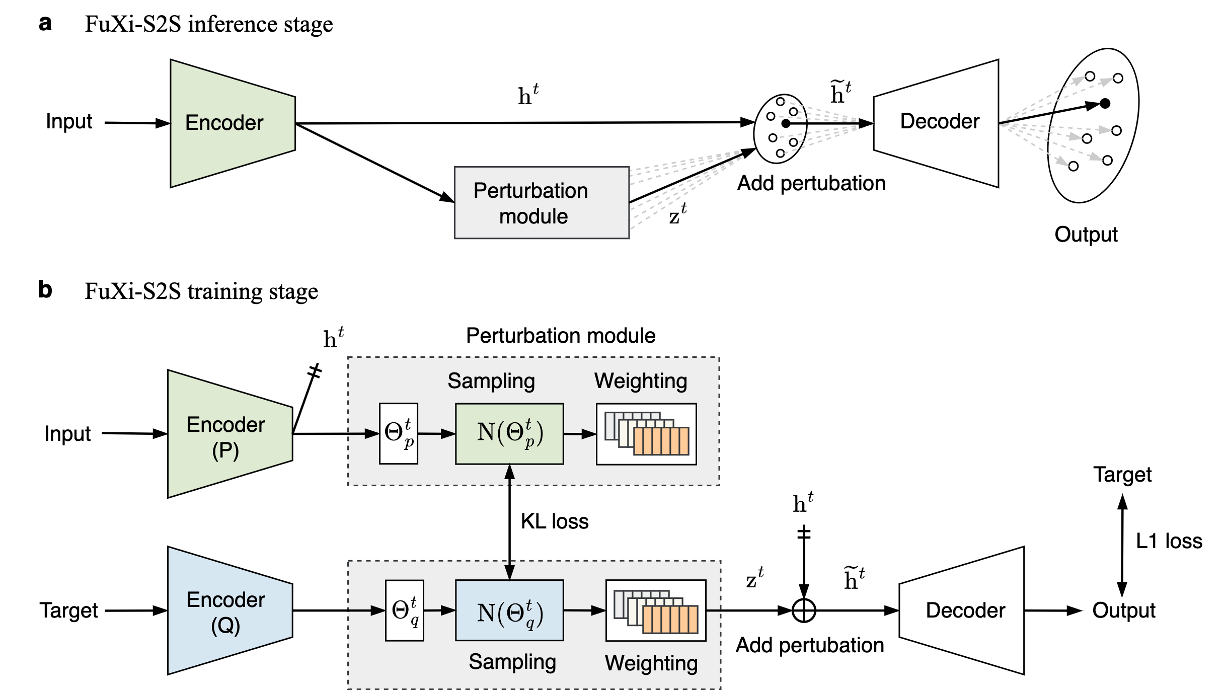Nature Communications | 李昊/陆波/漆远团队揭秘“伏羲”次季节-季节预测模型 (FuXi-S2S)-复旦大学人工智能创新与产业研究院